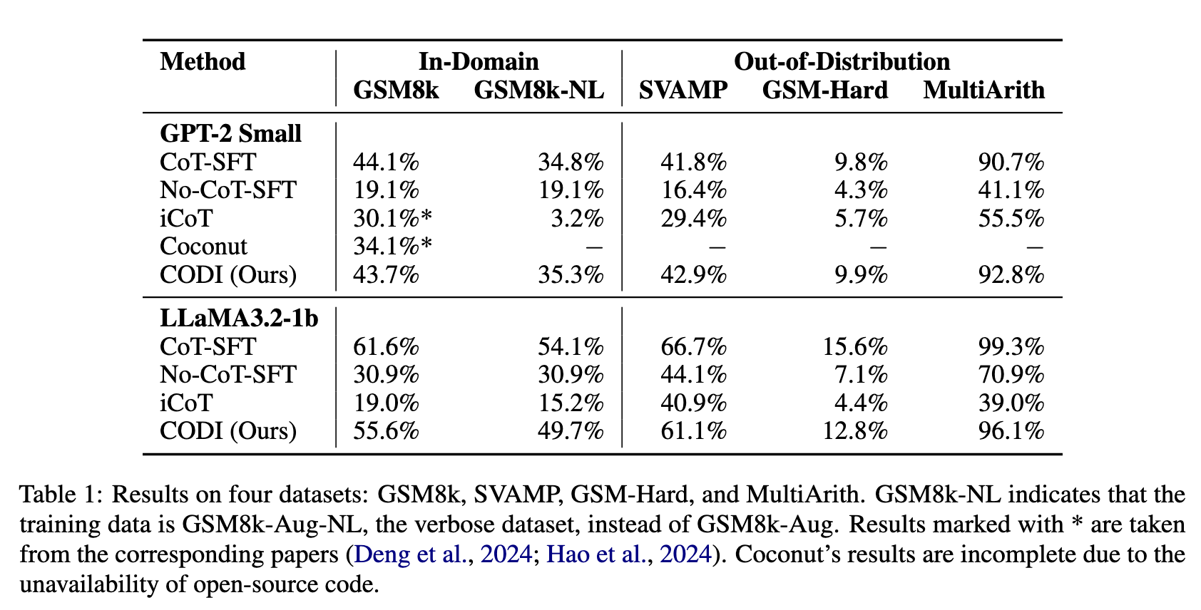 CODI: 通过自蒸馏将CoT压缩到连续空间中 · 某位老王的小窝