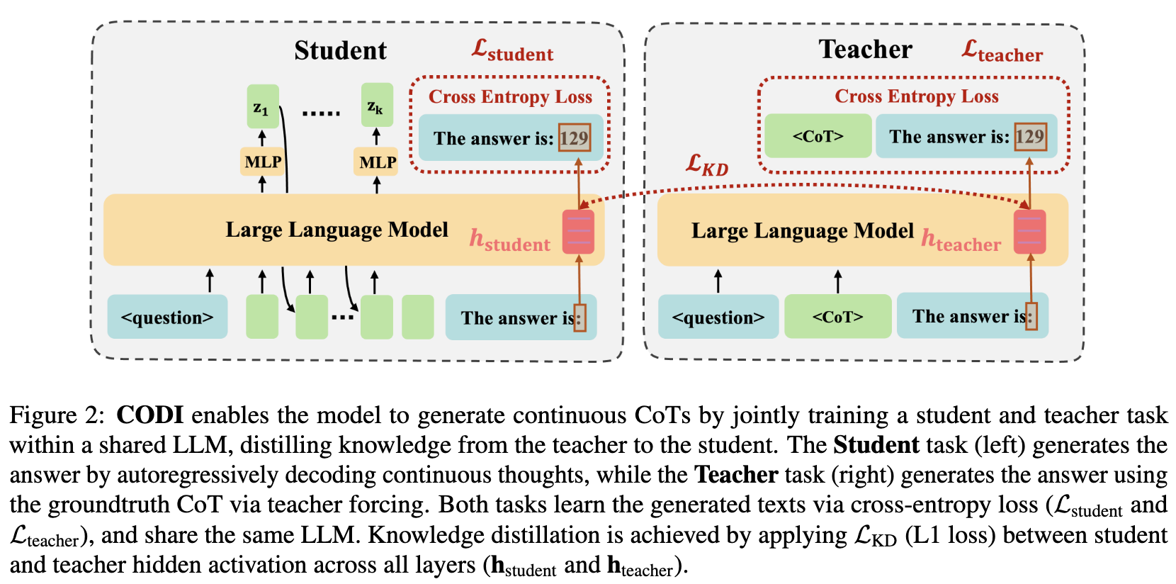 CODI: 通过自蒸馏将CoT压缩到连续空间中 · 某位老王的小窝