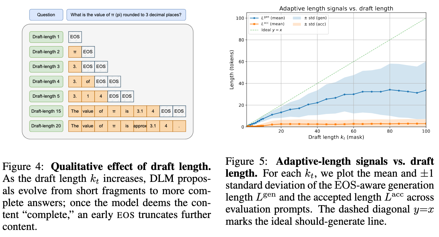 DiffuSpec：解锁DLM做投机采样 · 某位老王的小窝