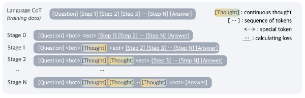 CODI: 通过自蒸馏将CoT压缩到连续空间中 · 某位老王的小窝